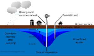 Reasons Well Water Can Run Out (Explained by a Geoscientist) - Water ...