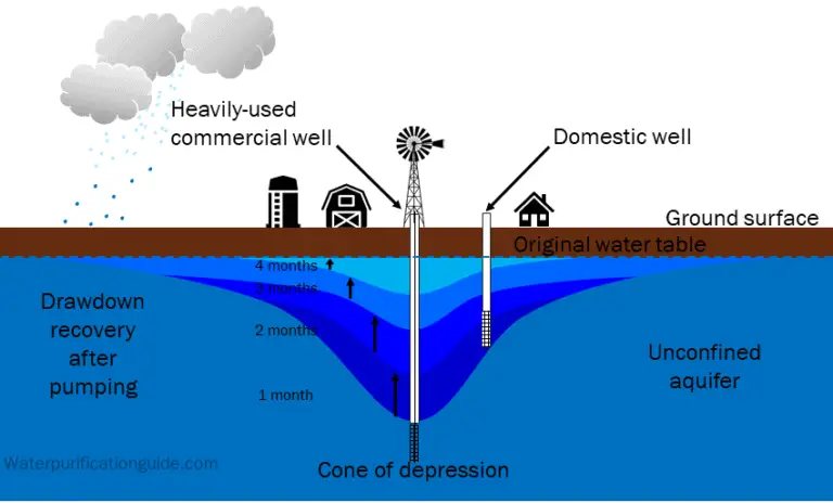 Reasons Well Water Can Run Out (Explained by a Geoscientist) - Water ...