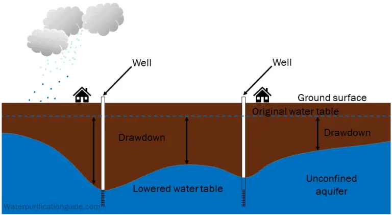 Reasons Well Water Can Run Out (Explained by a Geoscientist) - Water ...