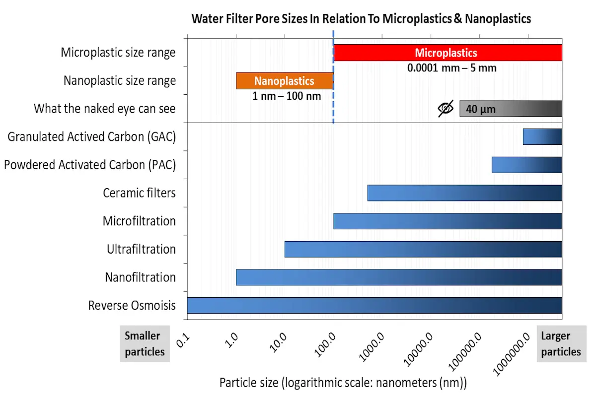 Water Filters That Remove Microplastics - Water Purification Guide