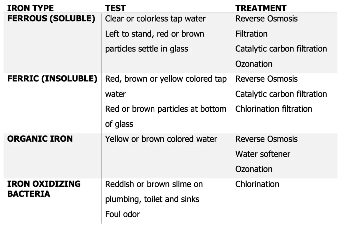 Remove Iron With Reverse Osmosis Ferrous Ferric And Organic Water remove-iron-with-reverse-osmosis-ferrous-ferric-and-organic-water