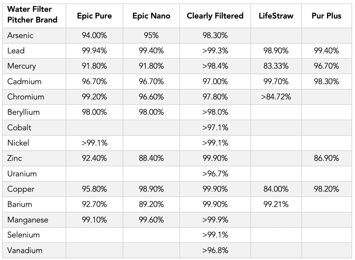 How Water Filter Pitchers Effectively Remove Heavy Metals - Water ...
