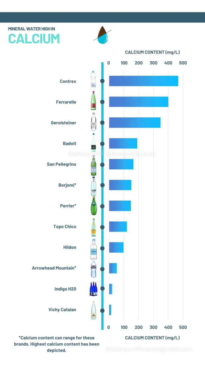 Brands Of Mineral Water With The Most Calcium - Water Purification Guide