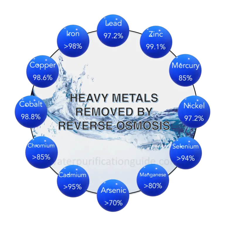 Heavy Metals Removed By Reverse Osmosis - Water Purification Guide